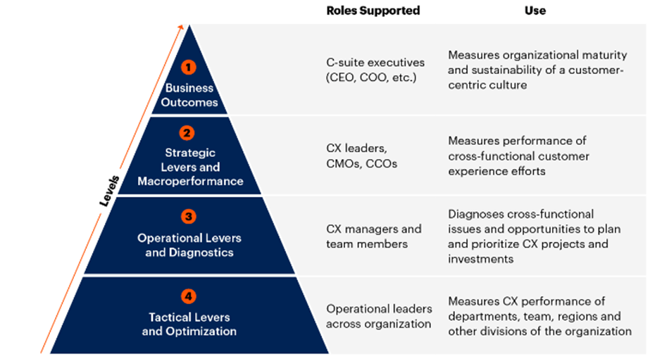 3步完成客户体验指标体系搭建_客户体验管理学院